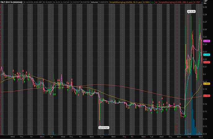Best Penny Stocks to Watch After Big Premarket Gains