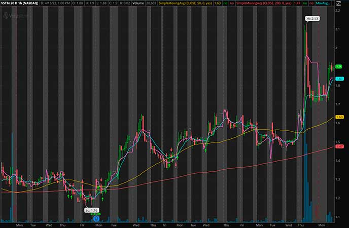 3 Penny Stocks to Watch With Above Average Volume Today