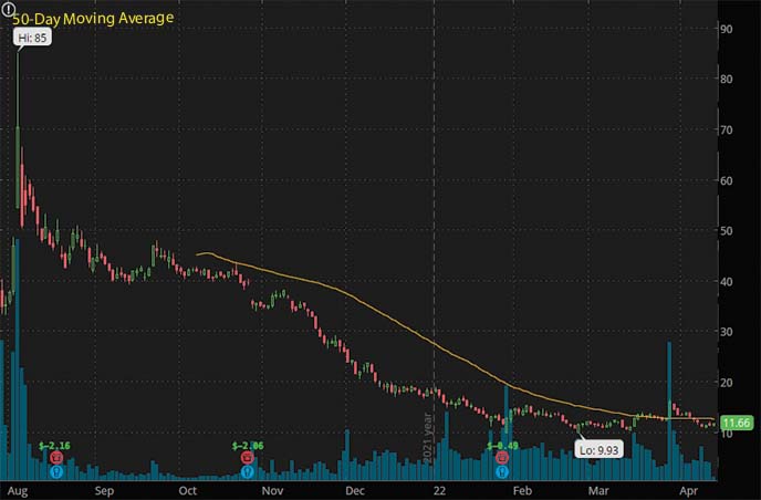 Will Robinhood Markets Inc. (HOOD) Be On Your List Of Penny Stocks In 2022?