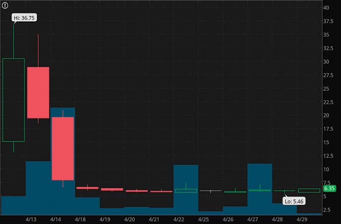 Penny Stocks To Watch: Ostin Tech (OST) Stock Nosedives Post IPO