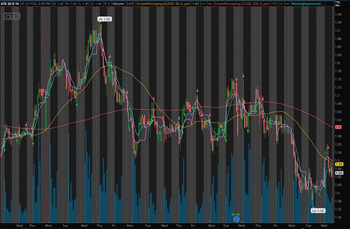 3 Must Watch Penny Stocks For Your May 2022 List