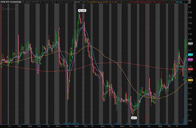 3 Top Penny Stocks to Add to Your July 2022 Watchlist