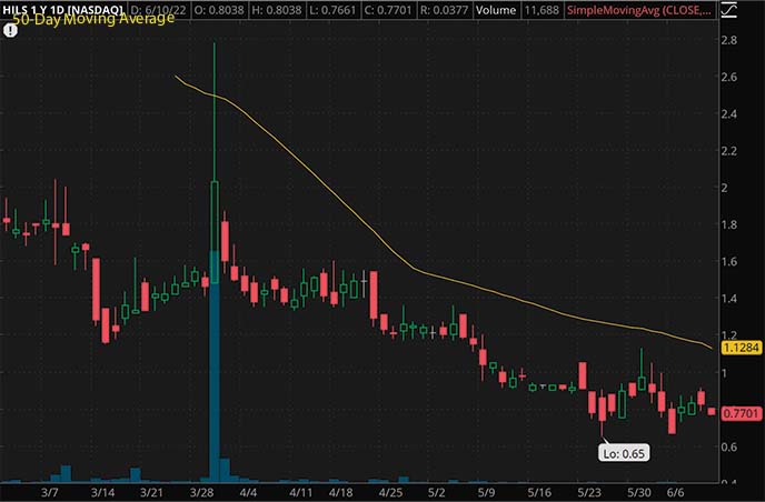 Penny Stocks To Watch: Why Hillstream BioPharma (HILS) Is Moving Today