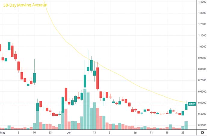 Best Penny Stocks To Buy? 4 To Watch After PGY Stock Explodes 790%