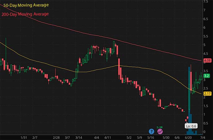 Best Penny Stocks To Buy? 4 Low Float Stocks To Watch Now