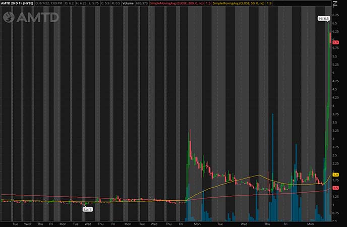Best Penny Stocks to Watch Premarket August 2nd, AMTD Stock & More