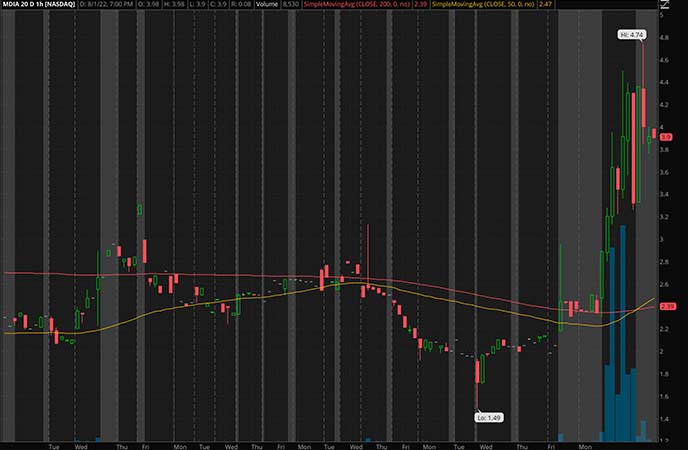 Best Penny Stocks to Watch Premarket August 2nd, AMTD Stock & More