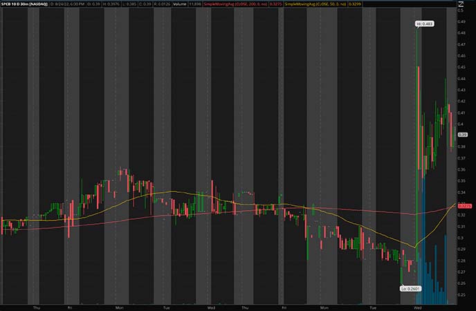 Can These Penny Stocks Explode Today? 3 to Watch