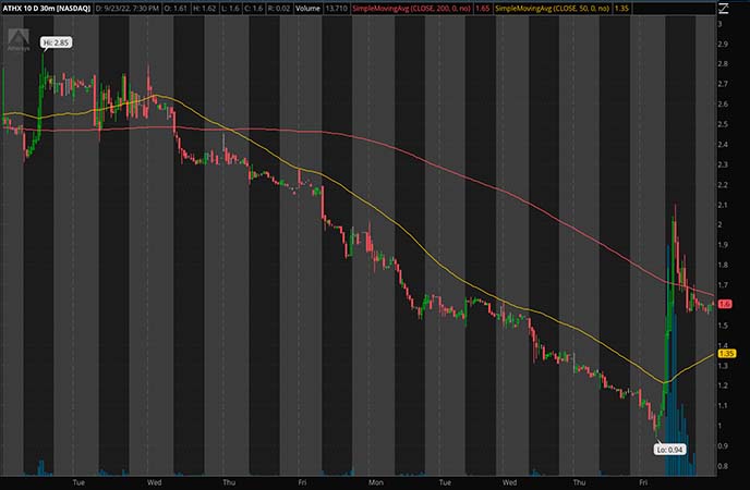 Hot Penny Stocks to Buy This Week? 3 to Watch Now
