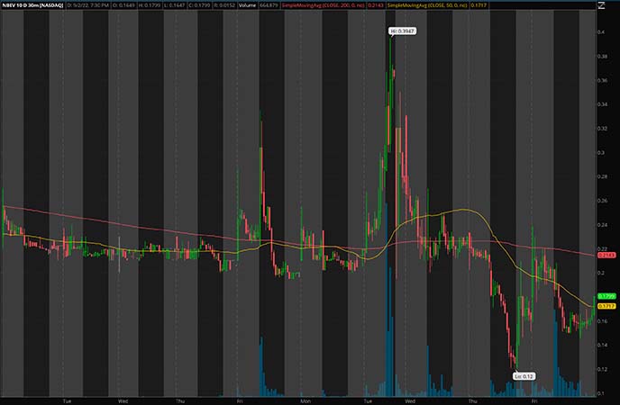 Hot Penny Stocks to Buy After the Long Weekend? 3 to Watch
