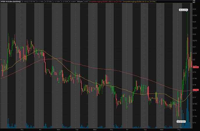 3 High Volume Penny Stocks To Watch Before Next Week