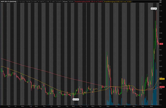 Good Penny Stocks to Buy This Week? 3 to Watch Today