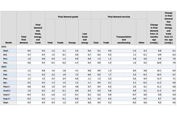 PPI Report Live: Producer Price Inflation Report Is Out, Here’s What It ...