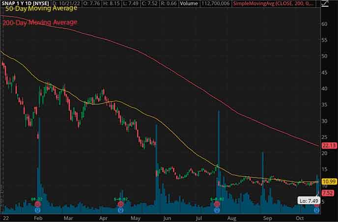 Will Snap Inc. (SNAP) Be On Your List Of Penny Stocks In 2022?
