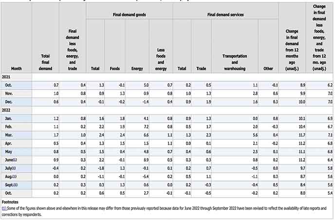 PPI Report Live: Producer Price Inflation Report Is Out, Here’s What It ...