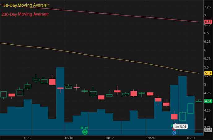 4 Penny Stocks To Buy According To Analysts Right Now