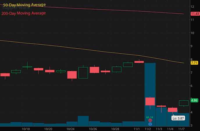 Best Penny Stocks To Buy? 5 To Watch For November 2022