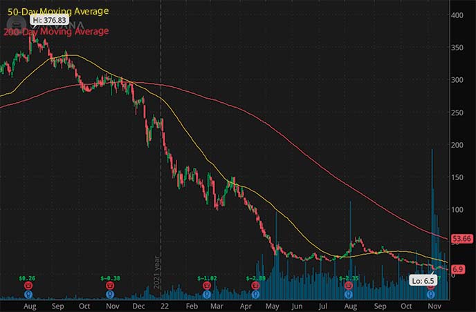 Will Carvana Co. (CVNA) Be On Your List Of Penny Stocks In 2022?