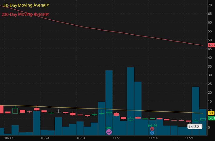 3 Short Squeeze Penny Stocks To Buy For Under $5