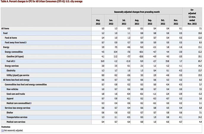 November CPI Report Live: Consumer Price Inflation Report Is Out, Here ...