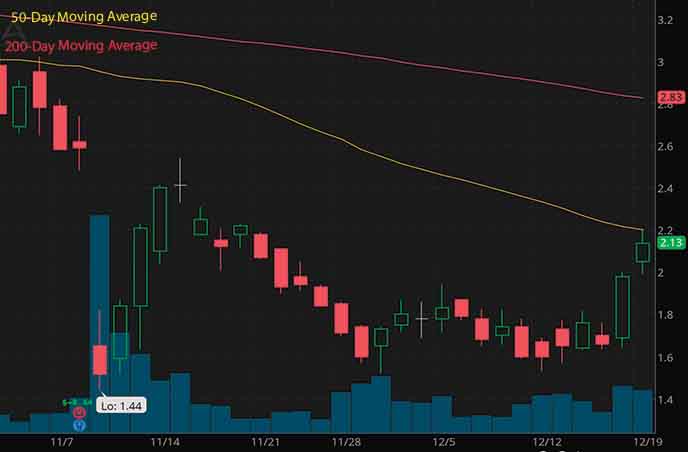 3 Top Biotech Penny Stocks Under $3 To Watch Right Now