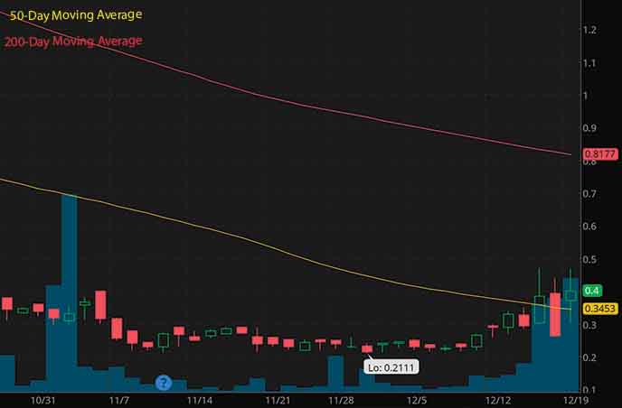 3 Top Biotech Penny Stocks Under $3 To Watch Right Now