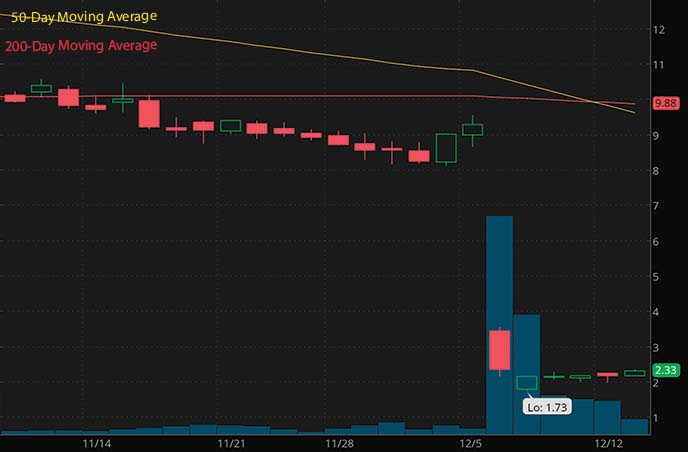 Penny Stocks To Buy Now? 3 Short Squeeze Stocks To Watch