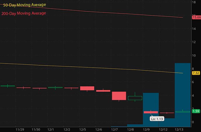 Penny Stocks To Buy Now? 3 Short Squeeze Stocks To Watch