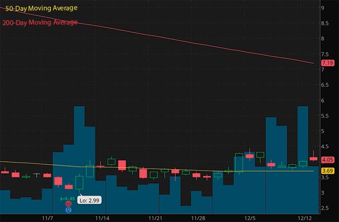 Penny Stocks To Buy Now? 3 Short Squeeze Stocks To Watch