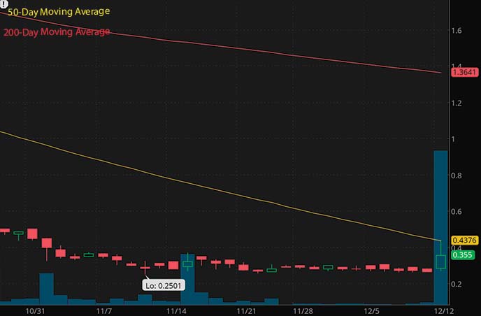 7 Hot Penny Stocks Under $1 To Watch This Week