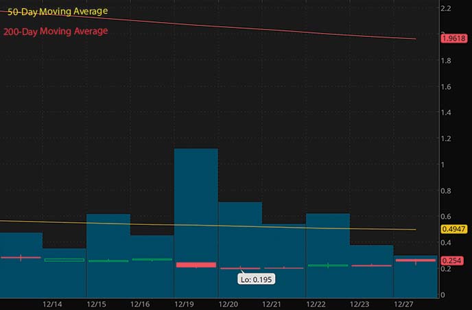 Best Penny Stocks To Buy? 10 Under $1 To Watch This Week