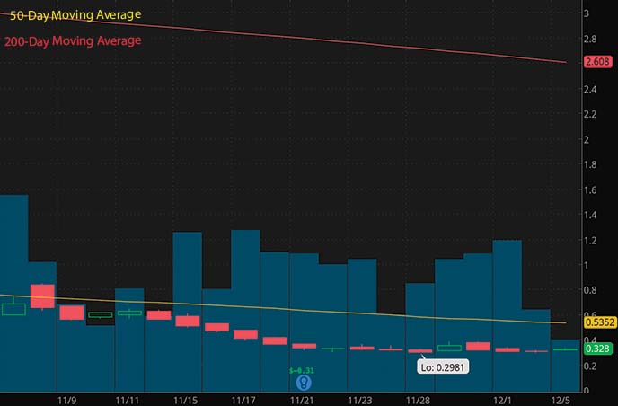 Best Penny Stocks To Buy? 4 Under $1 To Watch Now