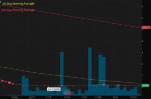 Penny Stocks To Buy Now? 10 Stocks Under $1 To Watch