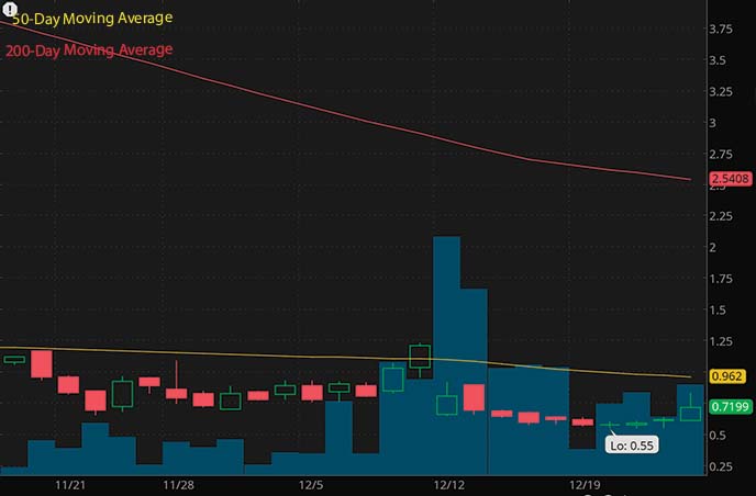 Best Penny Stocks To Buy? 6 Under $1 To Watch Now