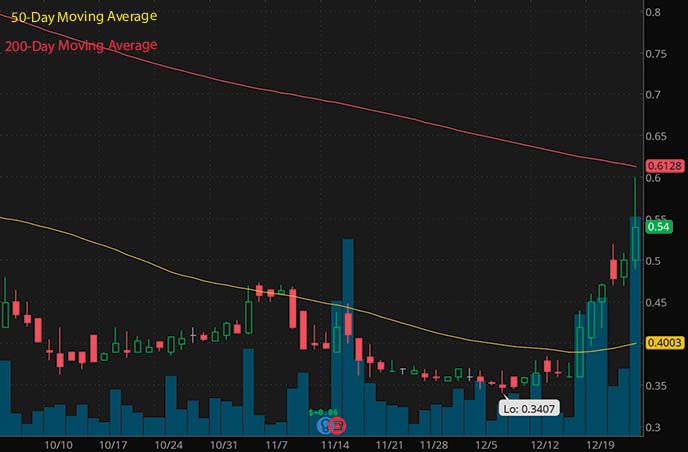 Best Penny Stocks To Buy? 6 Under $1 To Watch Now