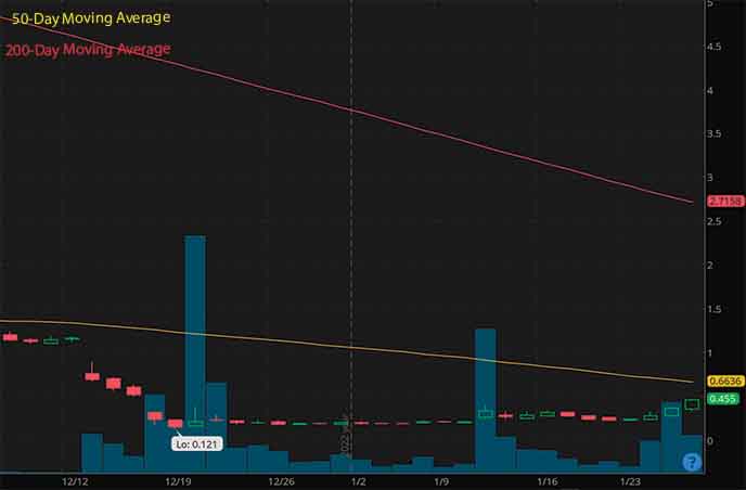 7 Top Penny Stocks Under $1 To Watch Before Next Week