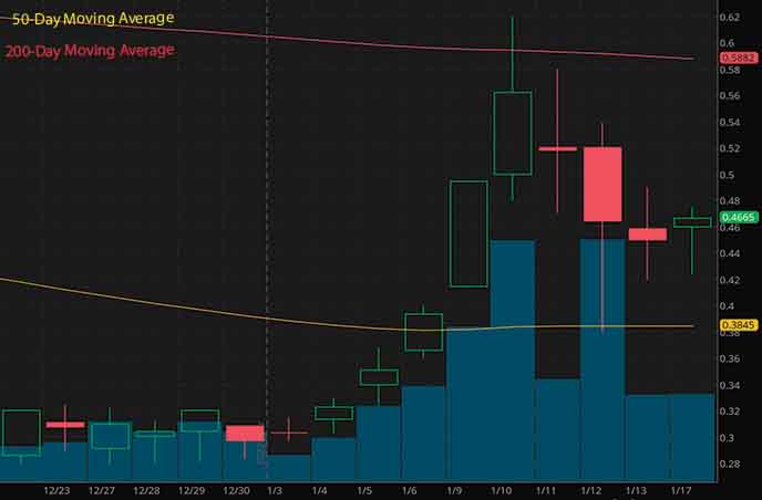 5 Cheap Robinhood Stocks Under $1 To Watch After Big News