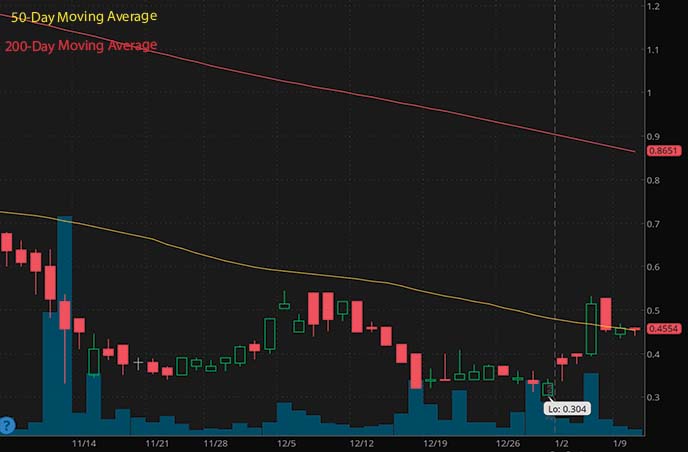 Best Penny Stocks To Buy? 4 To Watch In January 2023