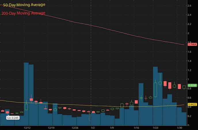 10 Top Penny Stocks To Watch With High Short Interest This Week