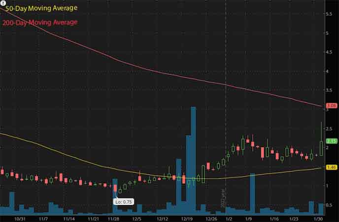 10 Top Penny Stocks To Watch With High Short Interest This Week