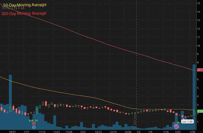 10 Top Penny Stocks To Watch With High Short Interest This Week