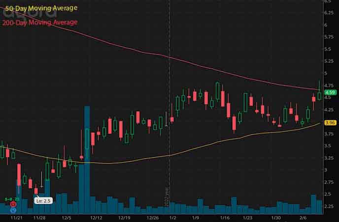 Penny Stocks To Buy? 4 Cheap Stocks To Watch Right Now