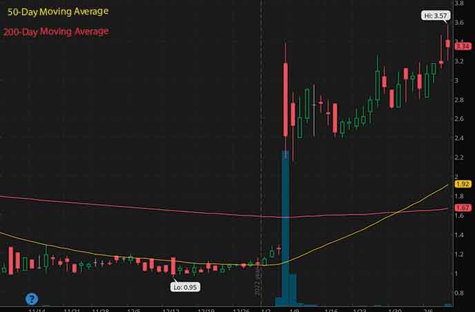 Penny Stocks To Buy? 4 Cheap Stocks To Watch Right Now