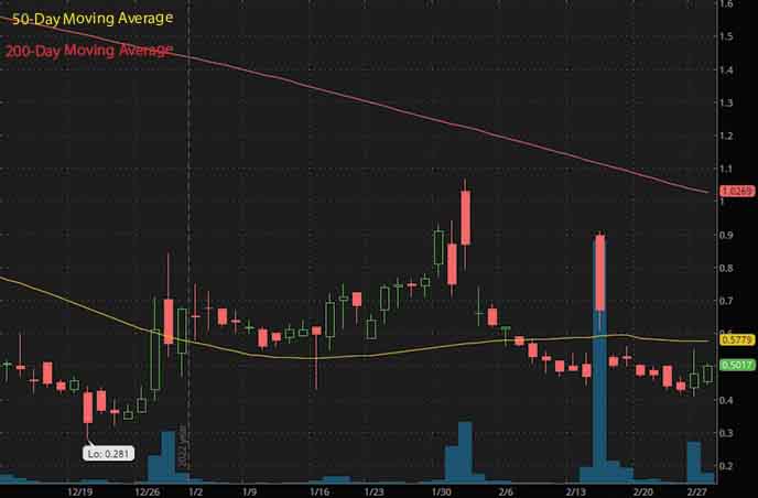 4 Penny Stocks Under $1 To Watch Now, Time To Buy?