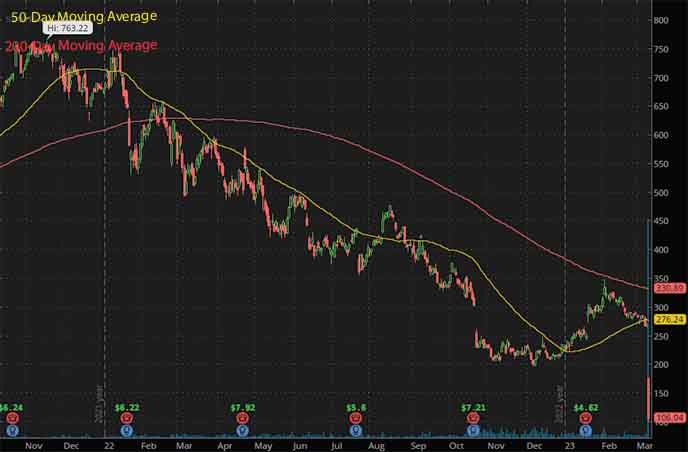Will SVB Financial Group (SIVB) Be On Your List Of Penny Stocks In 2023?