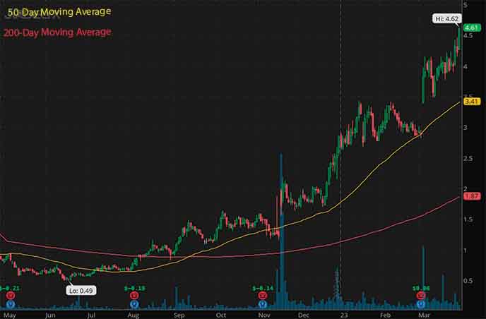 7 Top Penny Stocks Under $5; Time To Buy Now?
