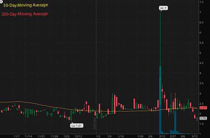 Penny Stocks To Buy? 4 To Watch Now After Big News