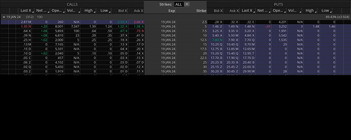 4 Penny Stocks To Buy For Under $5 With Unusual Options Action