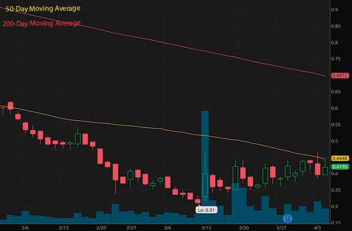 Best Penny Stocks To Buy This Week? 3 To Watch Now