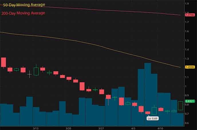 Top Penny Stocks To Buy Now? 10 To Watch Under $5